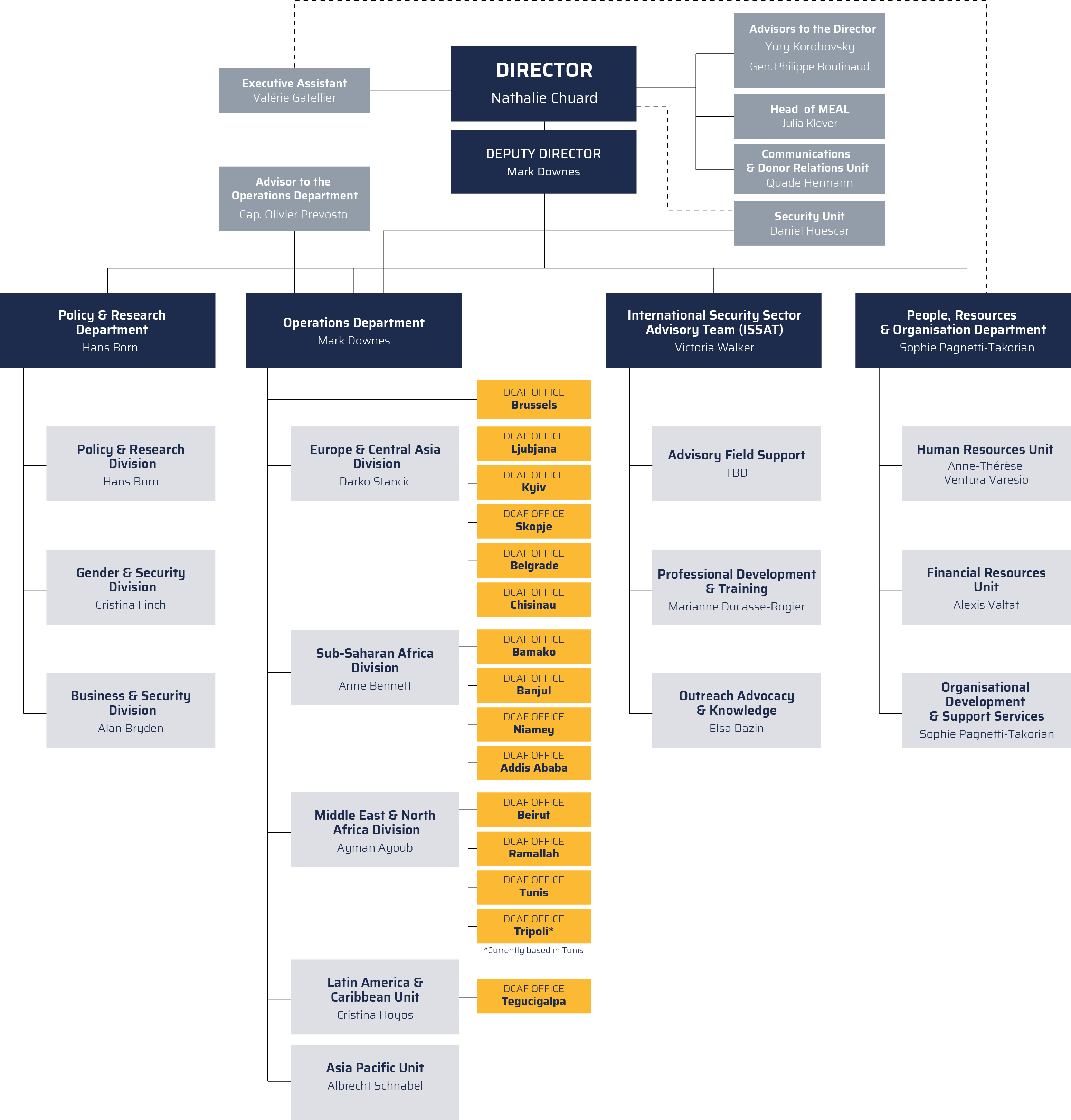 Organisational Structure | DCAF – Geneva Centre for Security Sector ...